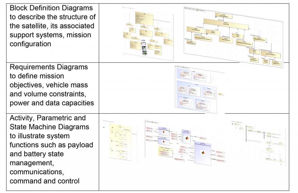 Linking Definitional Models Sysml To Executable Architectures